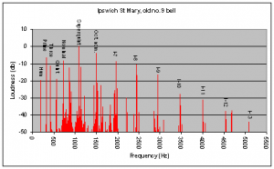 The musical sound quality of church bells – The Sound of Bells