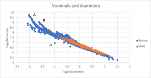 Bell weights, sizes and frequencies – The Sound of Bells